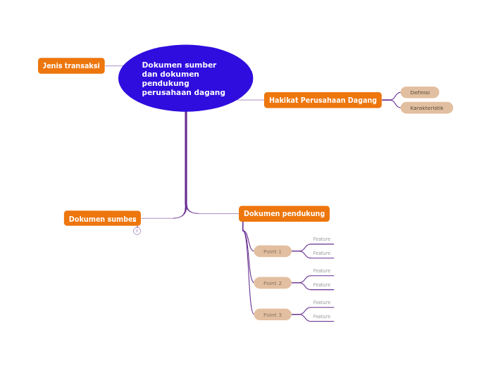 Dokumen sumber dan dokumen pendukung perus...- Mind Map
